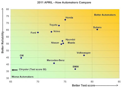 formerly The Honda Portal: 2011 Consumer Reports Reliability Chart