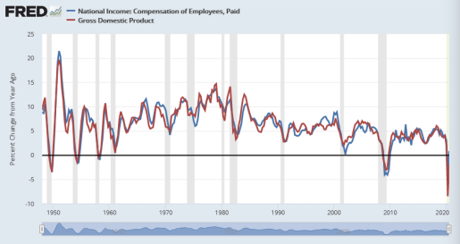 econcrit: GDP and the compensation of employees