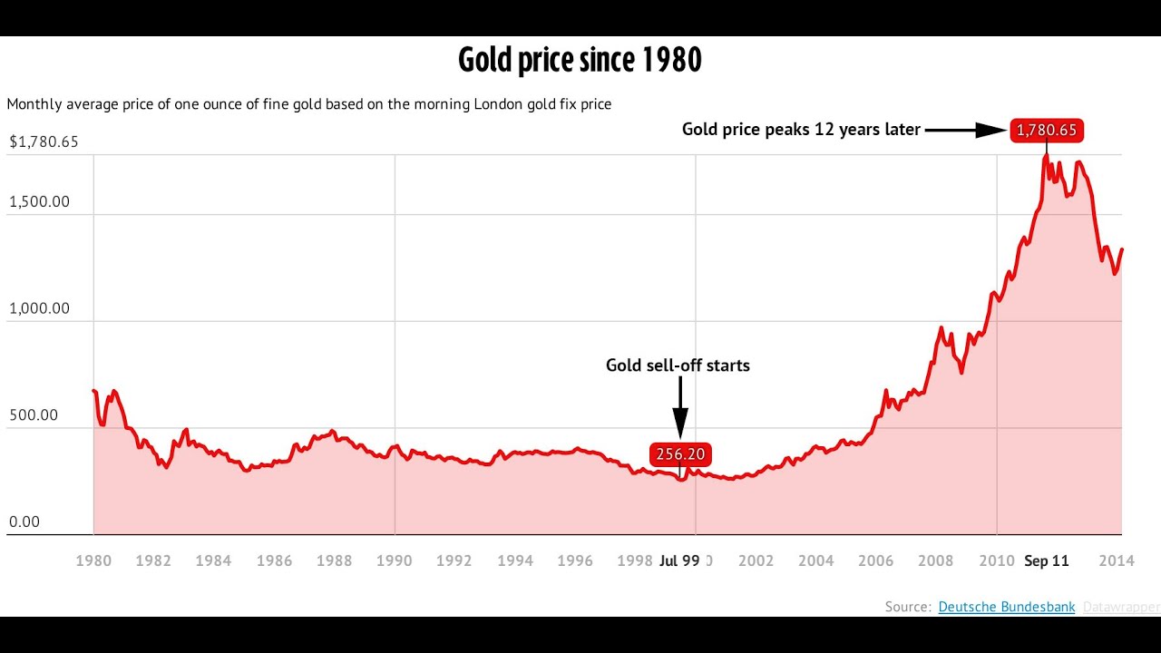 Cyclical Market Analysis: Gold - Long Term Charts and Central Banks