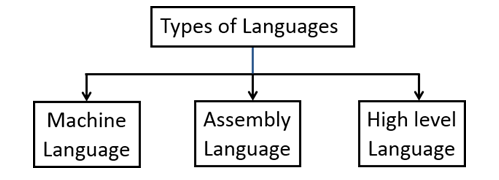 Classification of Computer Languages