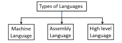 Classification of Computer Languages