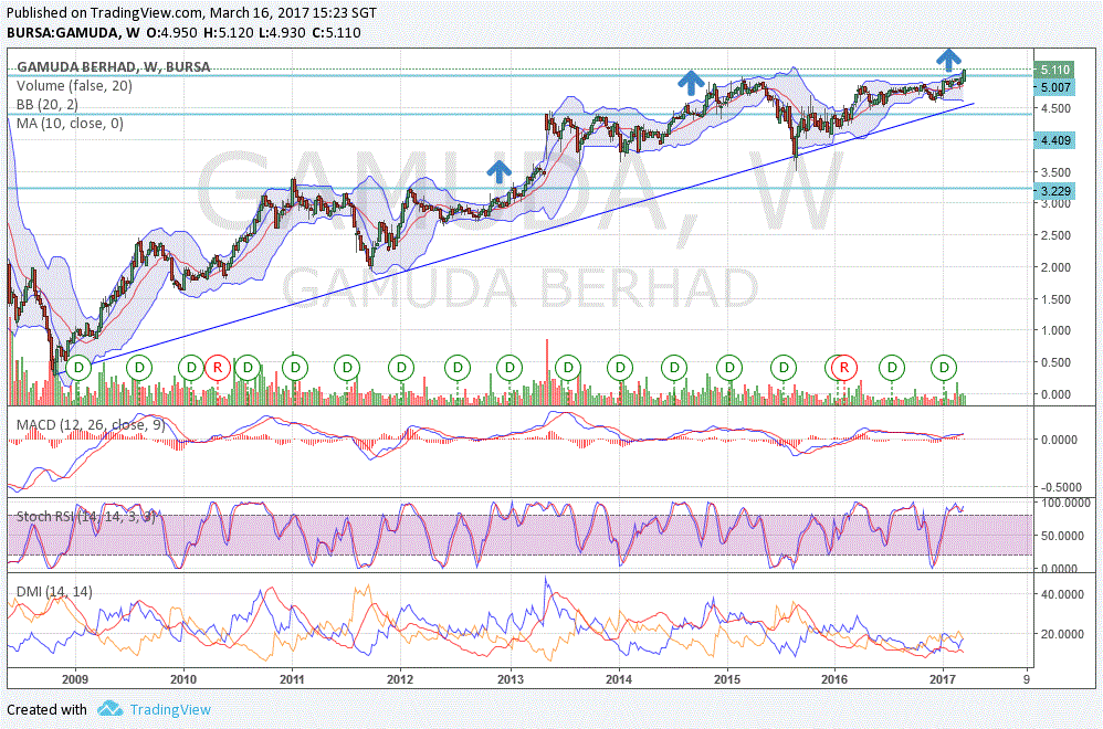GAMUDA (5398) - GAMUDA BHD: Next Upleg Could Be Starting Now | Sharetisfy