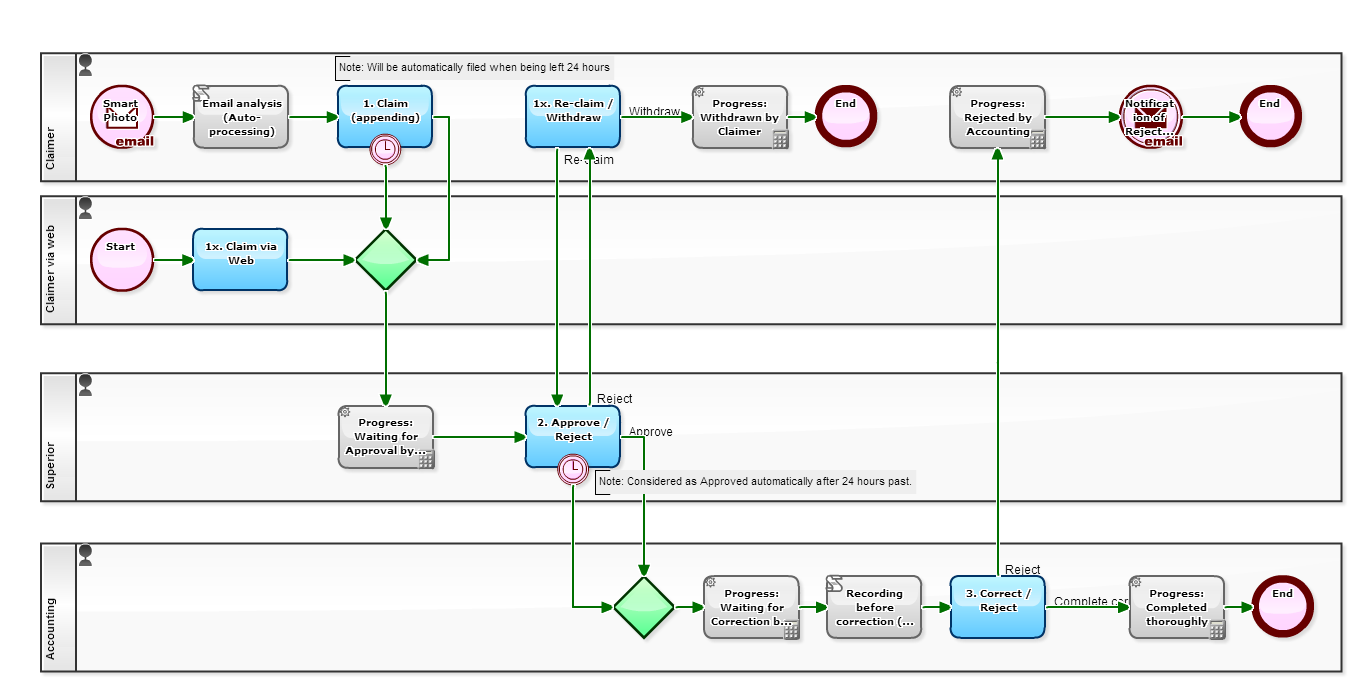 Workflow Sample: 2018