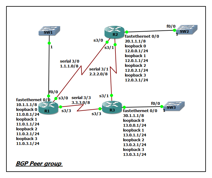 BGP Peer_group - The CCIE lab