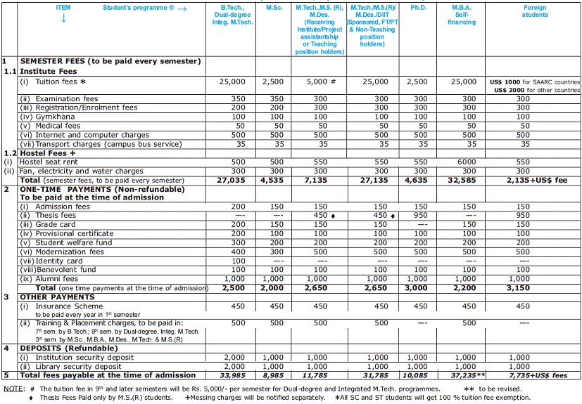 EDU cum JOBS: LATEST Fee Structure ,IIT DELHI,FEES OF ALL COURSE,BTECH ...