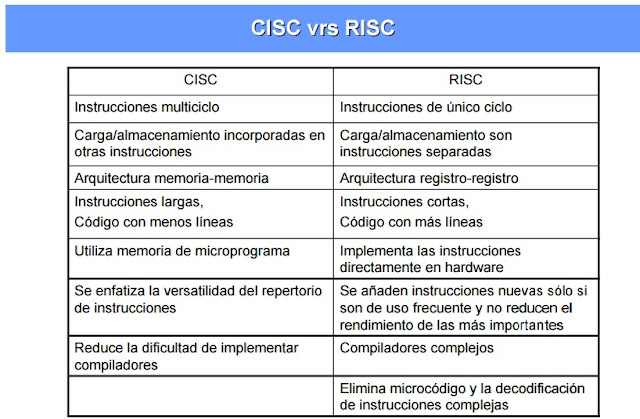 Sistemas Operativos: CISC Y RISC