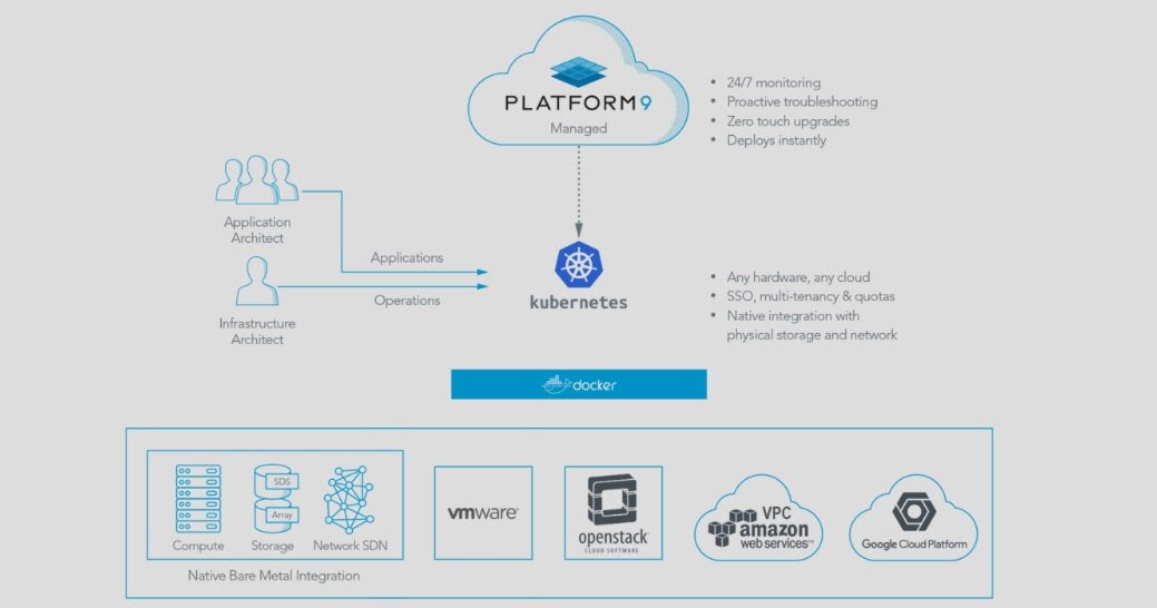 Platform9 Launches Managed Kubernetes Service on VMware vSphere