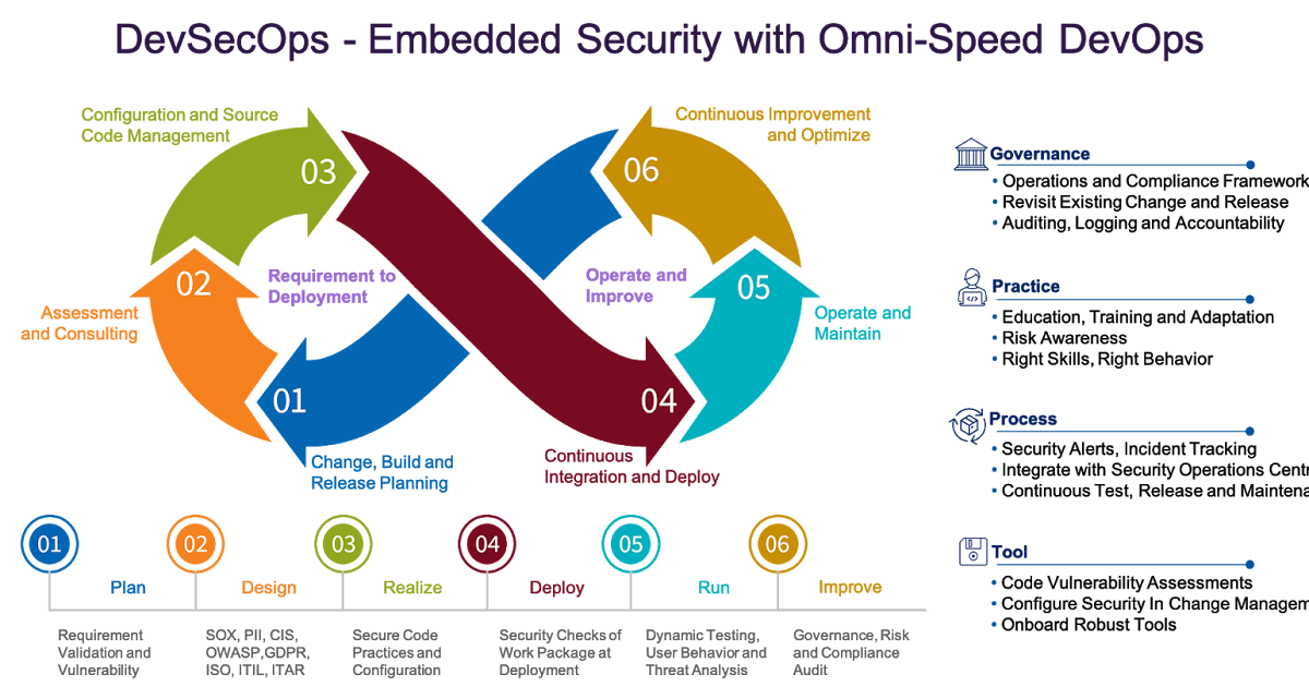 Ideas for an 21st Century IT Estate: DevSecOps - Embedded Security With ...