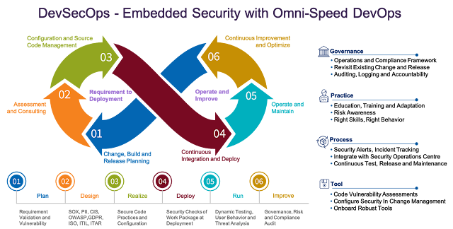 Ideas for an 21st Century IT Estate: DevSecOps - Embedded Security With Omni-Speed DevOps