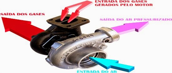 3C automotive: COMO FUNCIONA O TURBO