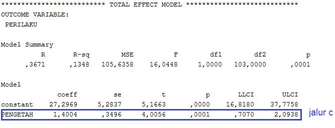 Analisis Variabel Mediator melalui PROCESS di SPSS - Semesta Psikometrika
