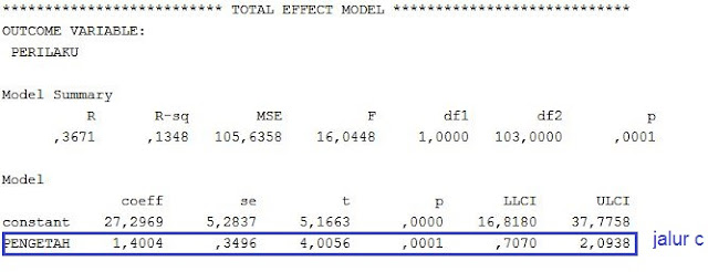 Analisis Variabel Mediator melalui PROCESS di SPSS - Semesta Psikometrika