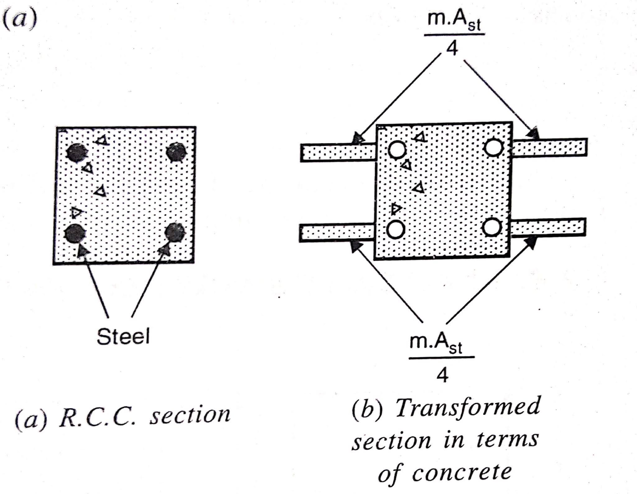 Working stress method