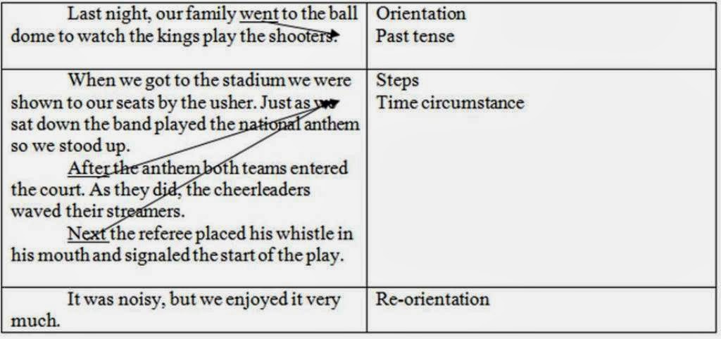 Recount ~ Let's study English