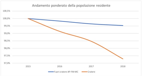 Lo spopolamento nell'area del sisma: cosa si vede dalle statistiche ...