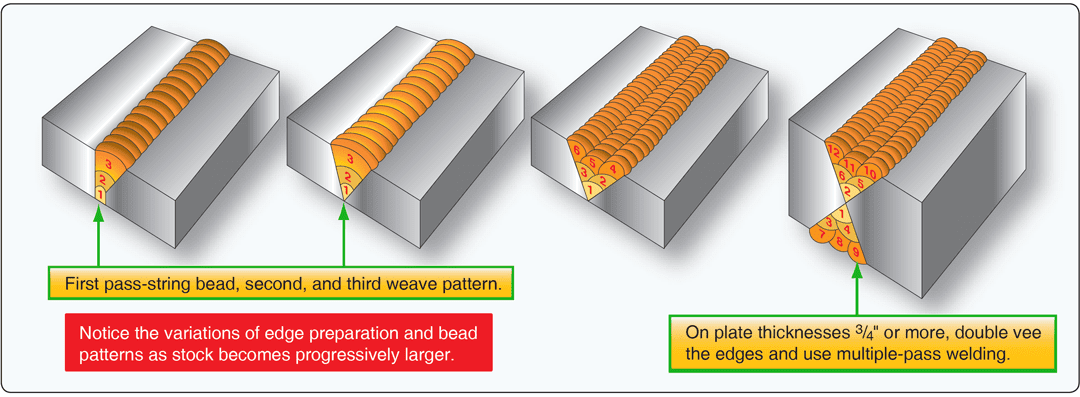 Arc Welding Procedures, Techniques, and Welding Safety Equipment