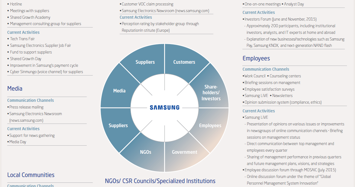 Visible Business: Stakeholders Engagement at Samsung (2016)
