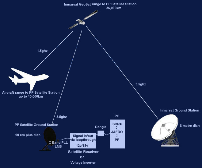 Inmarsat decoding STD-C EGC Messages - ACARS - ADSB - Jaero - Planeplotter