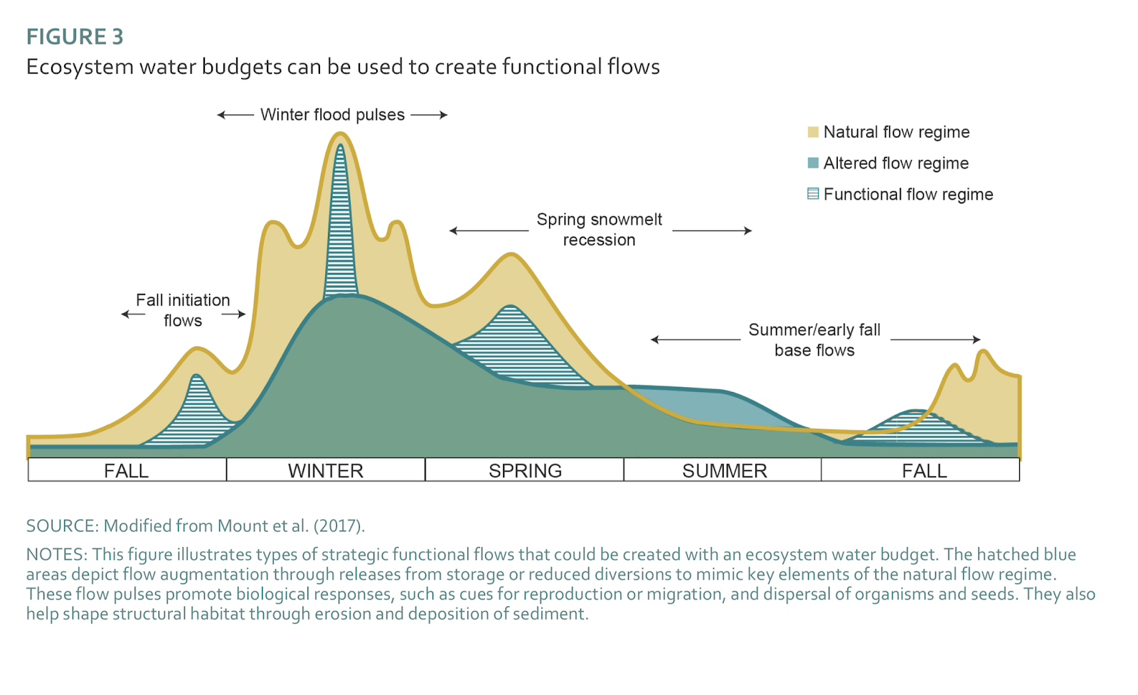 Ventura River Ecosystem: Ecosystem flows