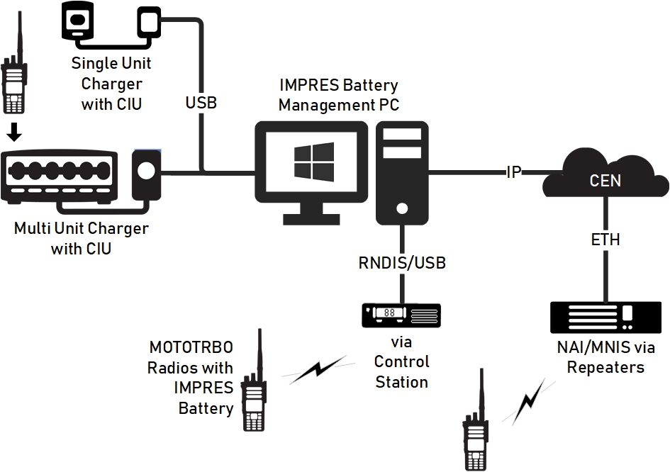 Big radio fleet, lots of batteries? Here's something for you... - DJ0WH