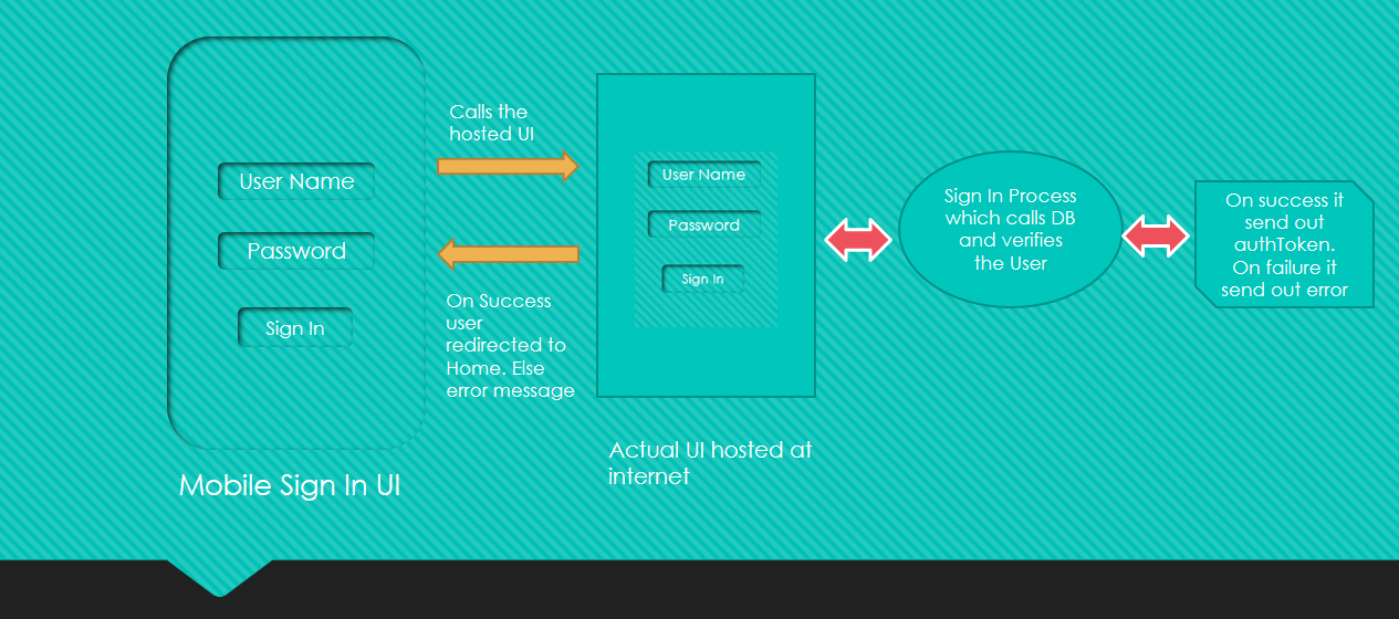 AEM Mobile - AEMM: AEM Mobile with Login Functionality