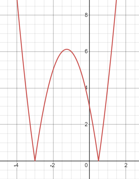 Quadratic Function (Vertex/ Graph/ Absolute value)