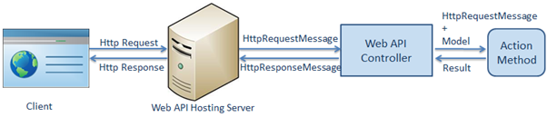 Action Method Return Type ~ ViA TUTORIALS