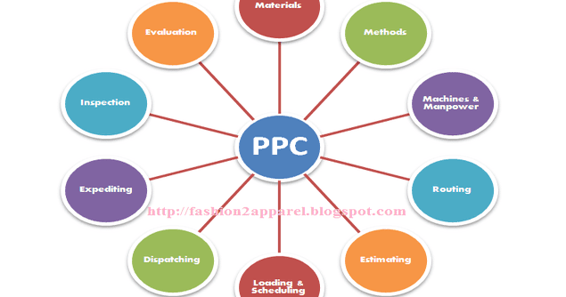 Functions Of Production Planning And Control In Garment Manufacturing functions-of-production-planning-and-control-in-garment-manufacturing