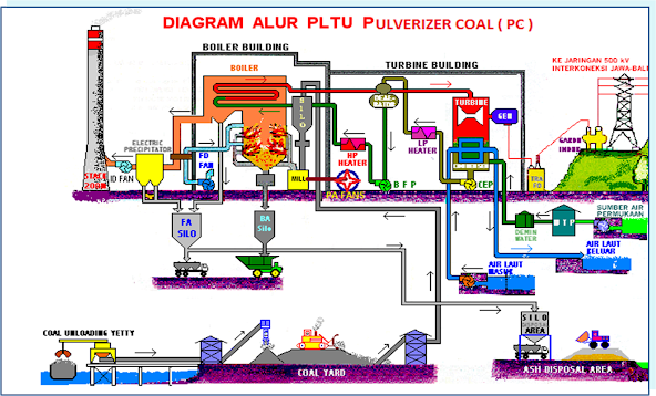Mengenal Siklus Pembangkit Listrik Tenaga Uap (PLTU)