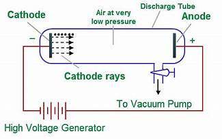 Production of Cathode rays. - Easy Chemistry Concept.