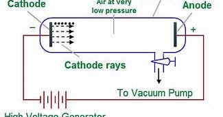 Production of Cathode rays. - Easy Chemistry Concept.