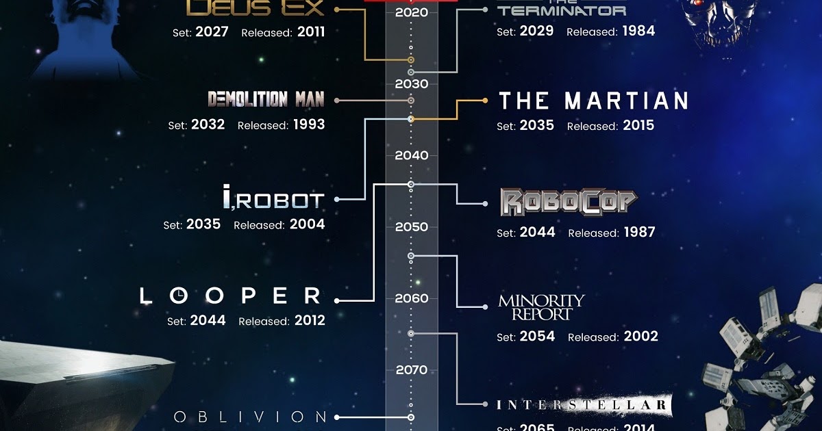 The Sci Fi Timeline Infographic Shows Us When Popular Sci Fi Films And ...