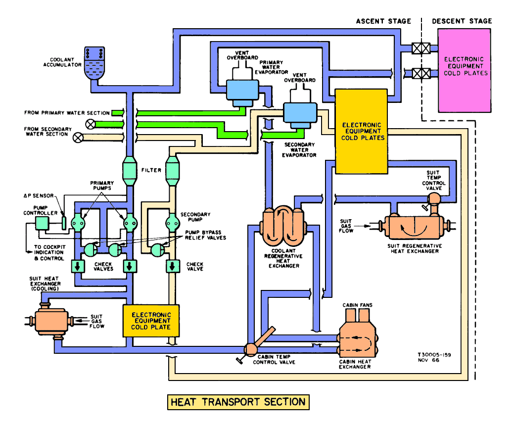 Exo Cruiser: Heat Transport Section of LM ECS (Part 5, Apollo Control ...