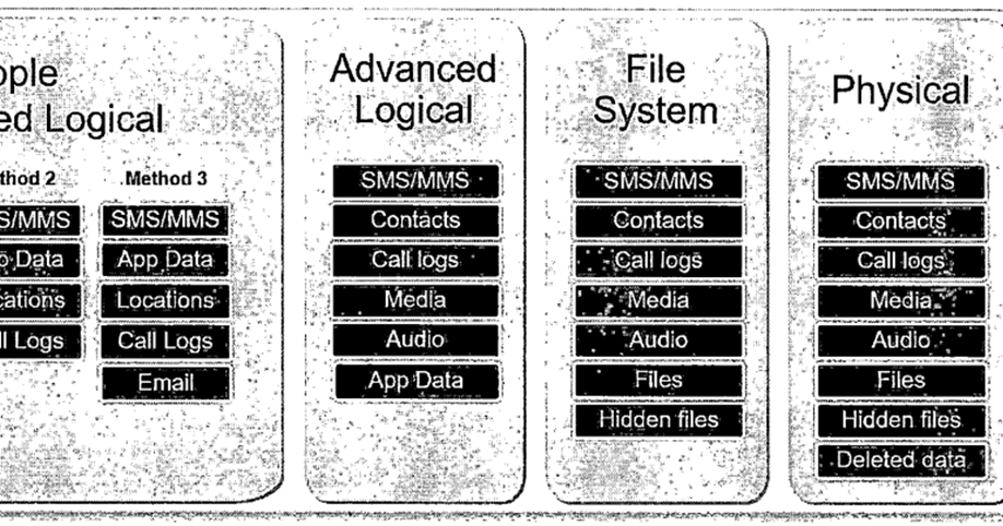 Mobile Forensic Data Acquisition Methods