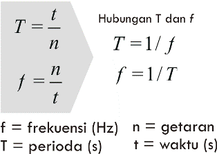 Gerak Harmonik Sederhana : Pengertian, Rumus dan Contoh Penyelesaian ...