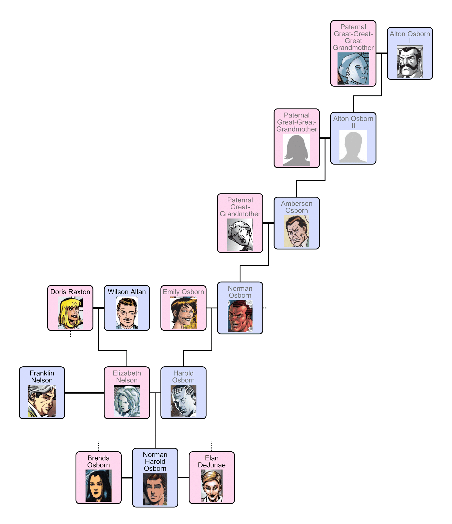 A Comic Odyssey: The Osborn Family Tree