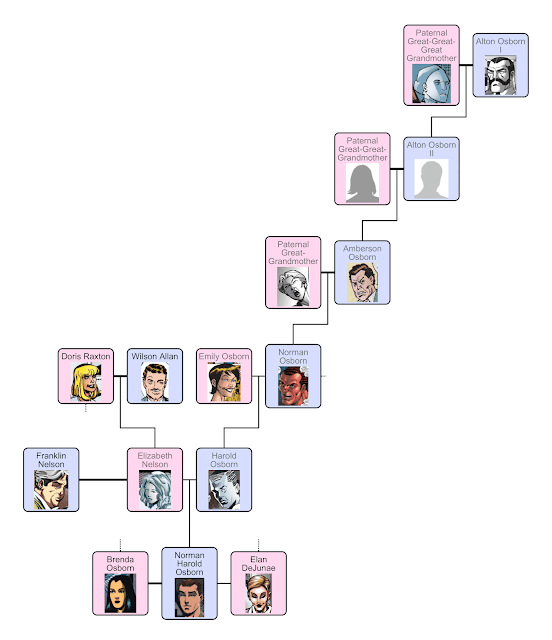A Comic Odyssey: The Osborn Family Tree