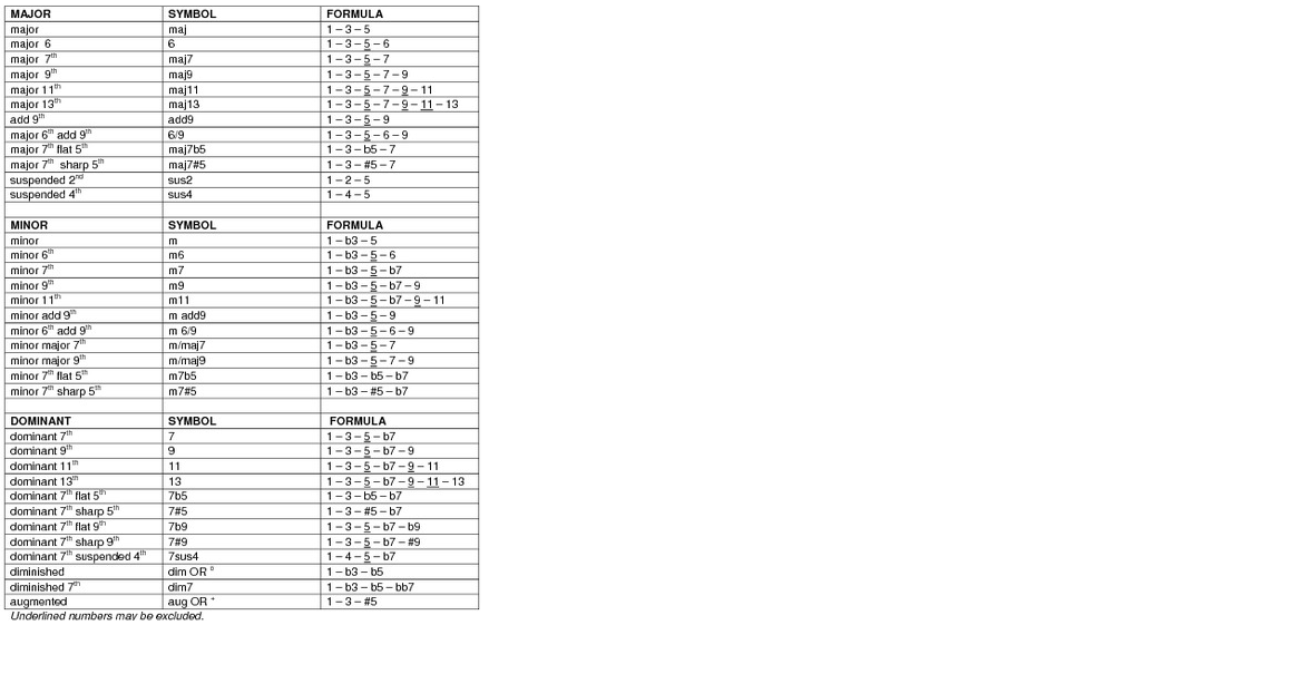 Learn Guitar: Chord formulae