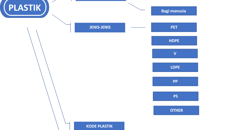 KimintekHijau.com: Mengenal Plastik :Bahaya, Jenis Dan Penanggulangannya