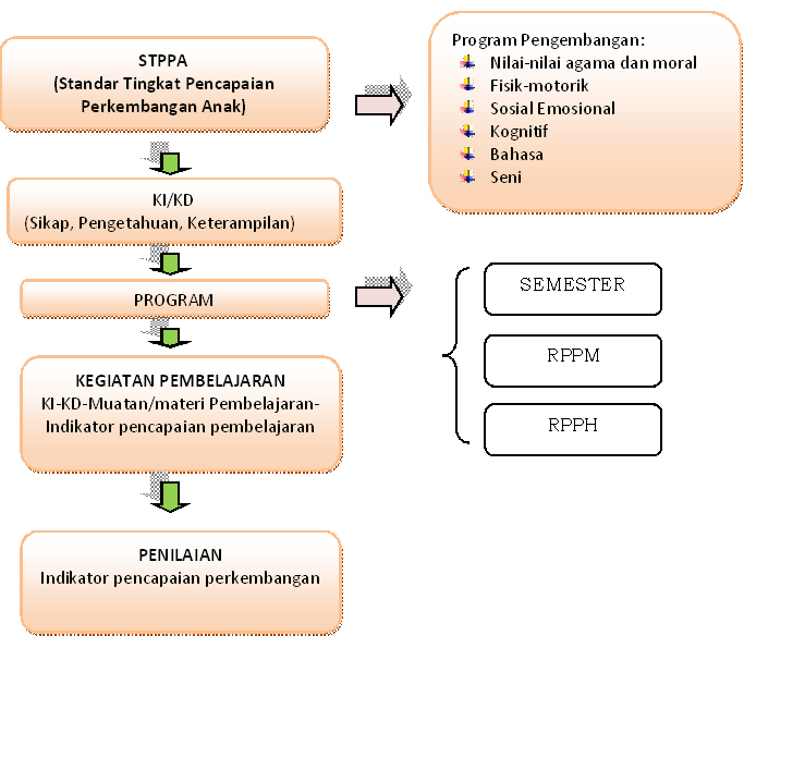 BAGAN ALUR ENCANA PELAKSANAAN PEMBELAJARAN PAUD