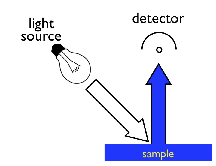 Spectroscopy at Avian Technologies: What We Measure. Part 1: Reflectance