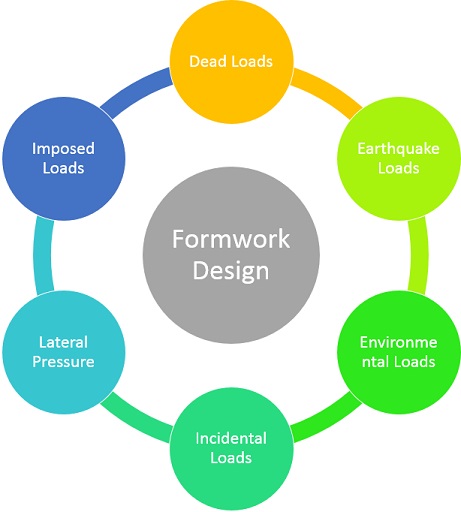 #74 Form work design for Building loads