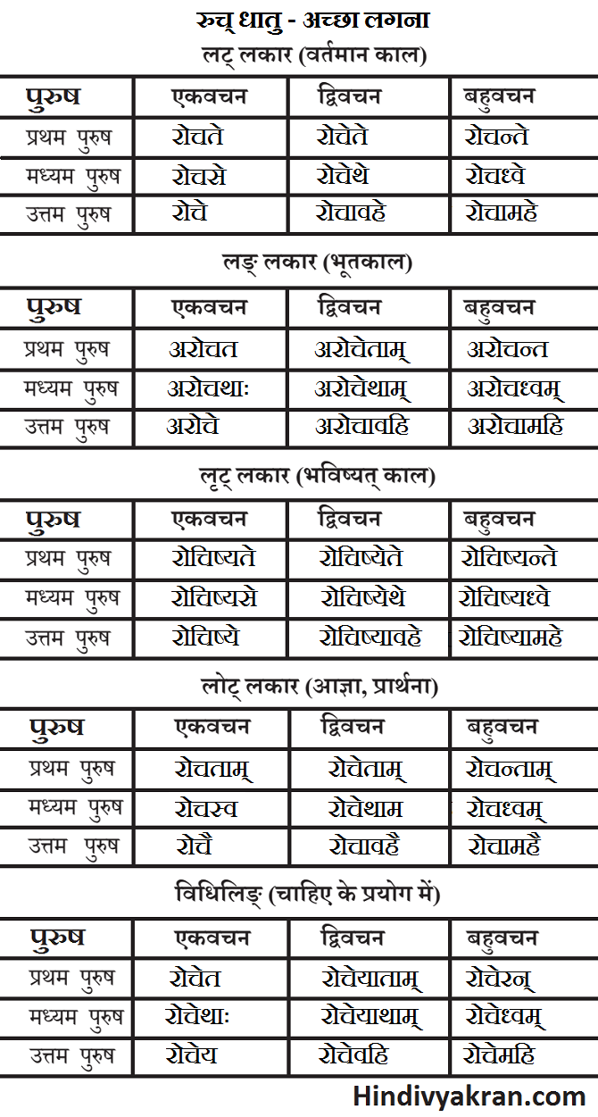 रुच् धातु के रूप संस्कृत में – Ruch Dhatu Roop In Sanskrit | HindiVyakran