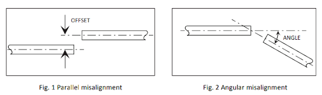 SHAFT ALIGNMENT - RIM AND FACE METHOD