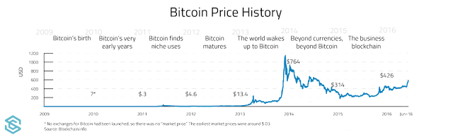 BitcoinX: History of Bitcoin