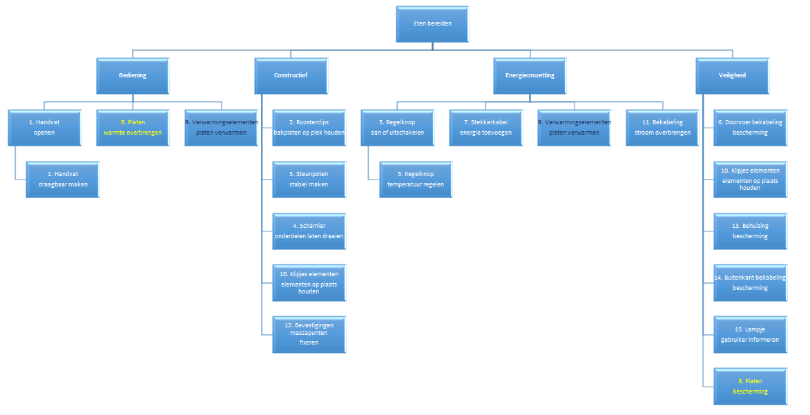 Klaassen 70810 blok3 2016: FMEA & begin blok 3