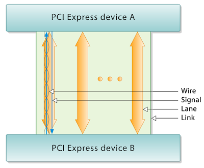 PCIe - Terminology, Throughput, Root Complex, End Point and, Switch