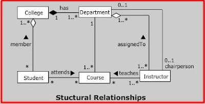 Common Modeling Techniques