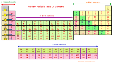 What is Modern Periodic Table ?? It's Features, Characteristics and ...