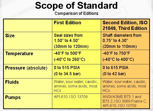 API 682 và ISO 21049 cho vành chèn cơ khí (Đệm kín cơ ...